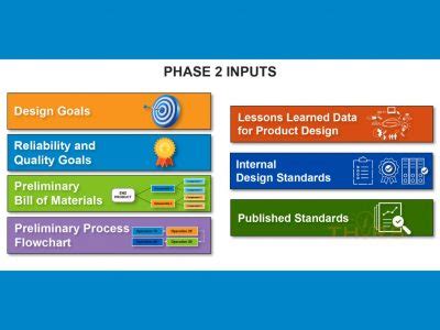 Advanced Product Quality Planning 5 Phases Of APQP