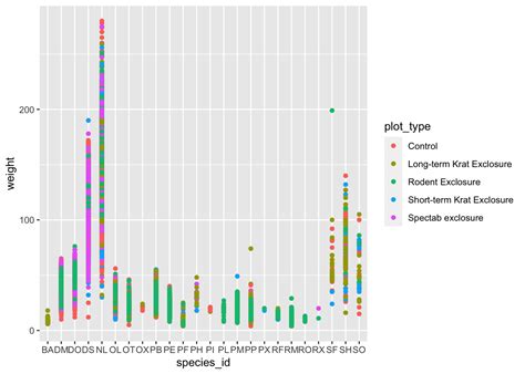 Data Visualization With Ggplot2