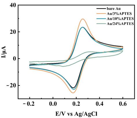 Biosensors Special Issue Dna Based Biosensors And Related Applications