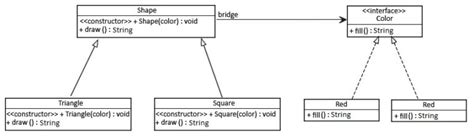 The Bridge Pattern In Java Baeldung中文网