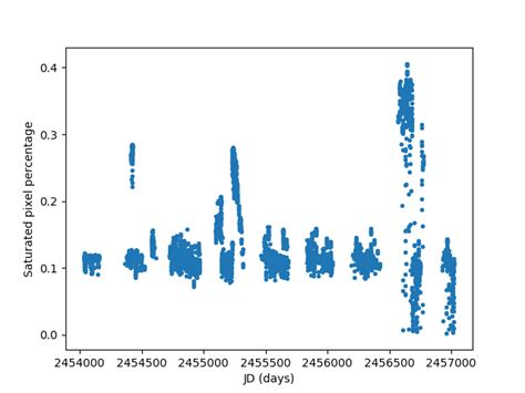 The Percentage Of Pixels That Are Saturated As A Function Of Time