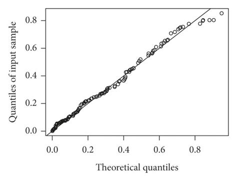 Q Q Plots Of Clayton Copula A Gumbel Copula B And Frank Copula C