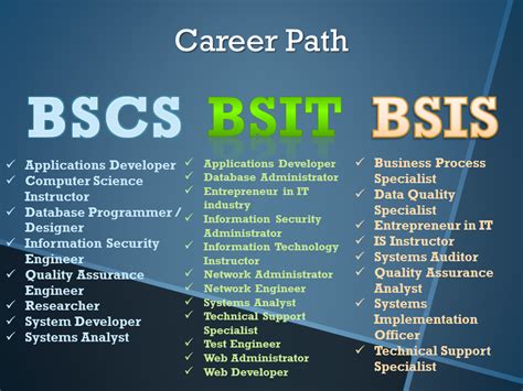 what are the differences between bscs bsit and bsis 49 off