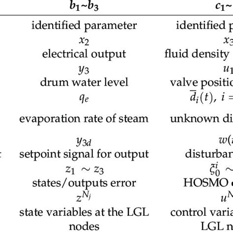 Typical Operating Points Of Boiler Turbine Unit Download Scientific Diagram