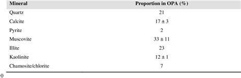 Table 1 From Anisotropic Transport And Frictional Properties Of Simulated Clay Rich Fault Gouges