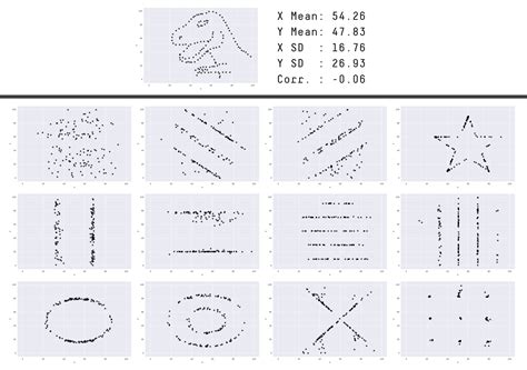Same Stats Different Graphs — Information Is Beautiful Awards