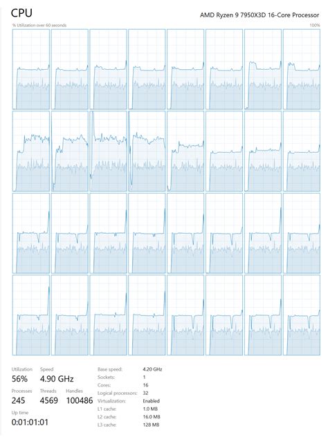 Cpu Utilization Stays At A Steady ~50 Evenly Across All 32 Cores On 7950x3d On Windows 10