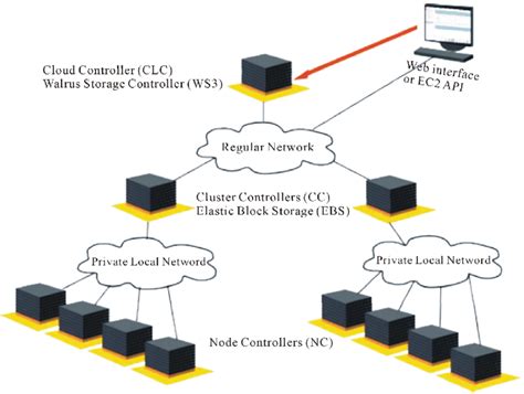 Eucalyptus Cloud Architecture From 17 It Shows The Hierarchy Of Download Scientific