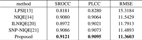 Figure 1 From Unsupervised Blind Image Quality Assessment Based On Multi Feature Fusion