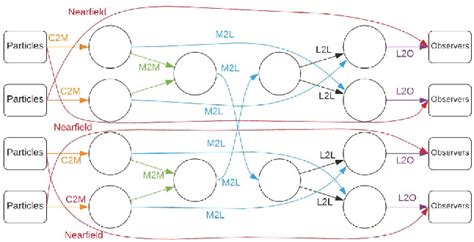 Figure 1 From Exploring Task Parallelism For The Multilevel Fast Multipole Algorithm Semantic