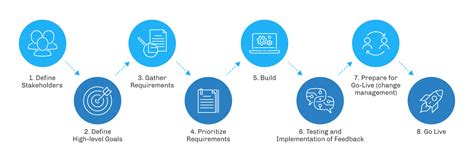 Implementation Project Management Methodologies Techforce