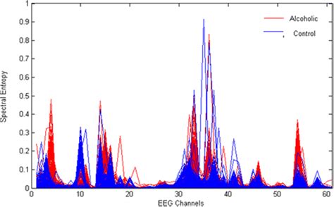 Plot Of Spectral Entropy Features For The Entire Dataset Download Scientific Diagram