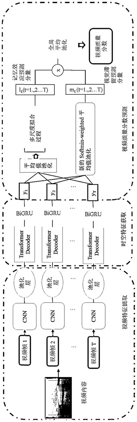 一种基于Transformer的视频质量评价方法