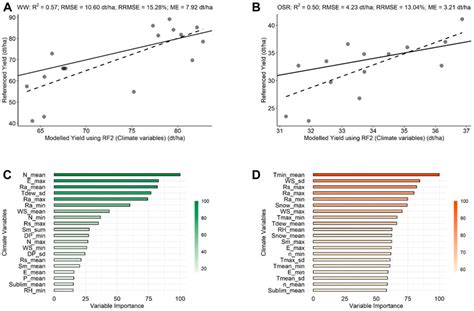 frontiers integrating random forest and crop modeling improves the crop yield prediction of
