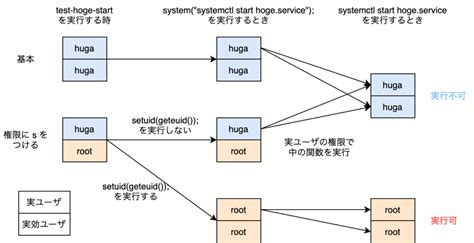 php を使ってブラウザから sudo 命令を実行する hassy s tech blog