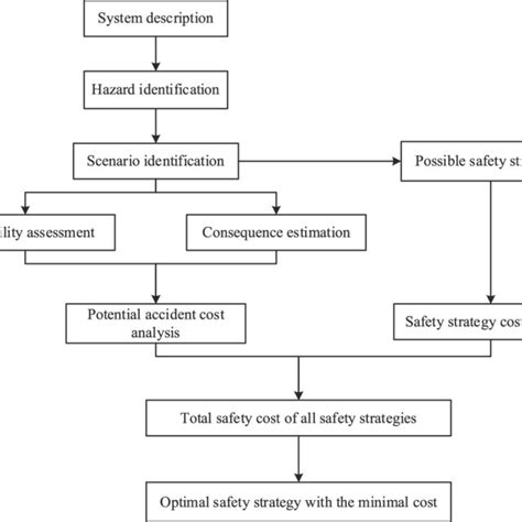 Flowchart Of The Minimal Total Safety Cost Approach Download Scientific Diagram