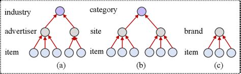 Figure 1 From Hien Hierarchical Intention Embedding Network For Click Through Rate Prediction