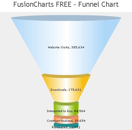 Bad Graphics Funnel Chart Peltier Tech