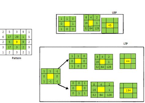 Calculation Of LBP And LTP Operators In The LTP The Obtained Ternary Download Scientific