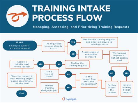 Intake Process Flow Chart