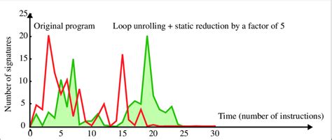 Frequency Density Function Of The Time Between Signatures Download