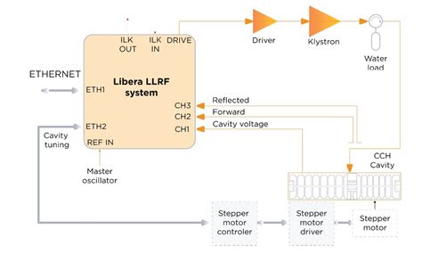 Libera Llrf Instrumentation Technologies
