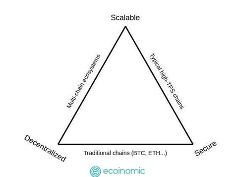 Modular Blockchain Là Gì Tại Sao Modular Blockchain được Coi Là Tương Lai Của Blockchain The