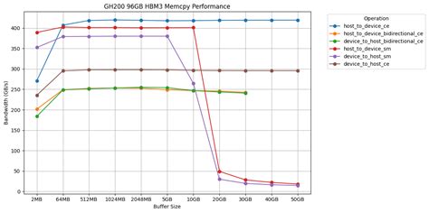 Memcpy Performance On Gh200 Cuda Programming And Performance Nvidia Developer Forums