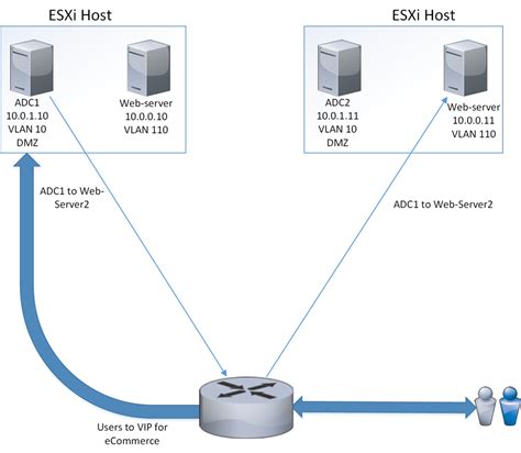 Why Load Balancing With Nsx Makes Alot Of Sense Msandbu Org