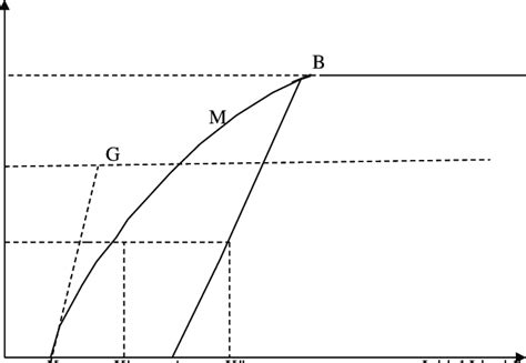 2 Liquidity Constraints And Area Cultivated Under Rent Contracts Download Scientific Diagram
