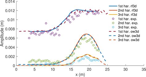Figure 1 From A Flexible Fully Nonlinear Potential Flow Model For Wave Propagation Over The