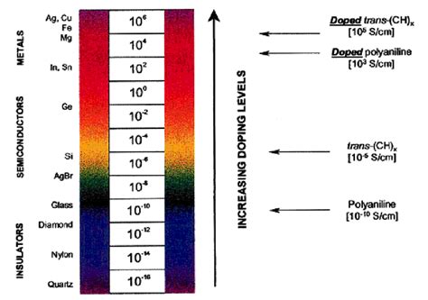 Effect On Conductivity Of Polyacetylene And Polyaniline After Doping