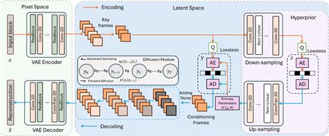 논문 리뷰 Generative Latent Diffusion for Efficient Spatiotemporal Data Reduction
