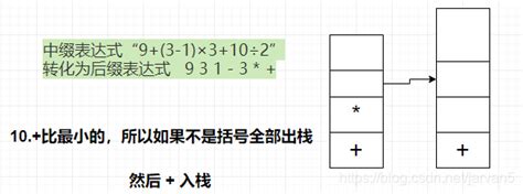 数据结构 02 图解中缀表达式转后缀表达式并计算值数据结构中中缀表达式如何转为后缀表达式并求值 Csdn博客 数据结构 02 图解中缀表达式转后缀表达式并计算值数据结构中中缀表达式如何转为后缀表达式并求值 Csdn博客