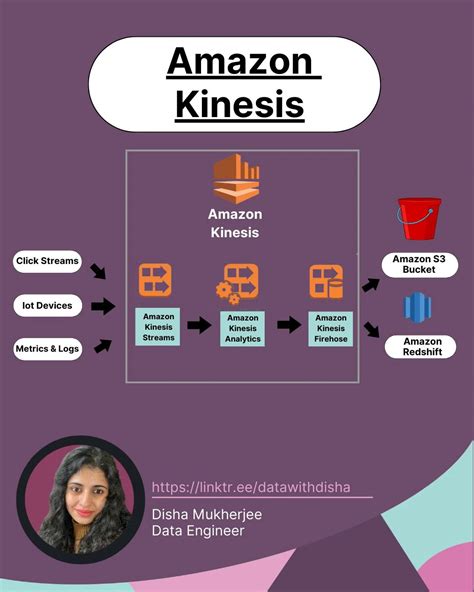 Amazonkinesis Realtimeprocessing Datalake Cloudanalytics