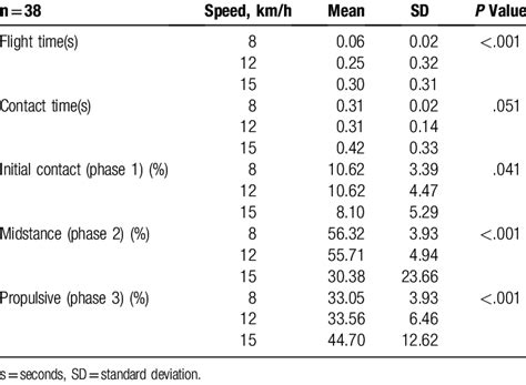 Spatiotemporal Parameters According To Speed Download Scientific Diagram