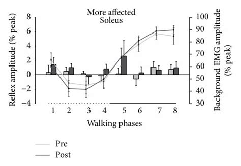Normalized Background Emg And Reflex Amplitudes During Walking Download Scientific Diagram