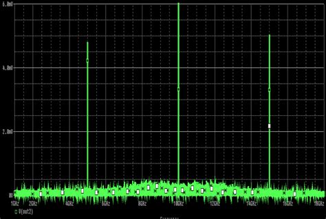 Simulated RF Output Spectrum At GHz Download Scientific Diagram