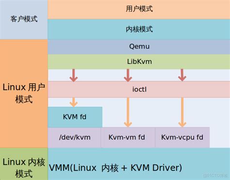 Kvm虚拟化学习 Kvm虚拟化原理mob6454cc7b3ae8的技术博客51cto博客 Kvm虚拟化学习 Kvm虚拟化原理mob6454cc7b3ae8的技术博客51cto博客
