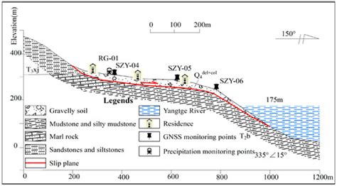 Landslide Prediction Monitoring And Early Warning