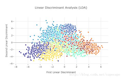 Kaggle使用mnist数据集进行pca降维和lda降维mnist进行pca Csdn博客