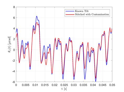 7 Stitching Simulations Containing Known Atmospheric Disturbances And