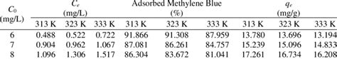 Effect Of Temperature On The Adsorption Capacity Download Scientific Diagram