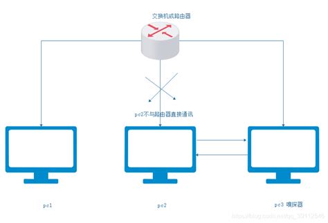网络嗅探学习总结 Csdn博客