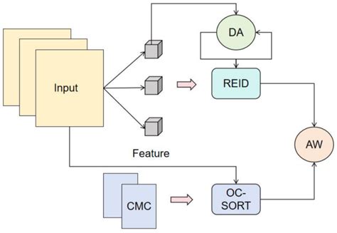 논문 리뷰 Deepsort Driven Visual Tracking Approach For Gesture