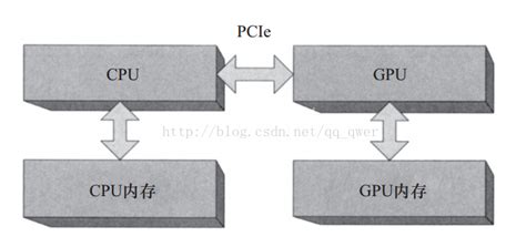 Nvidia Gpu物理结构与编程模型简介gpu Tray Csdn博客 Nvidia Gpu物理结构与编程模型简介gpu Tray Csdn博客