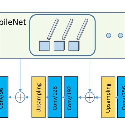 Architecture Of Segmentation Network Based On U Net Download Scientific Diagram