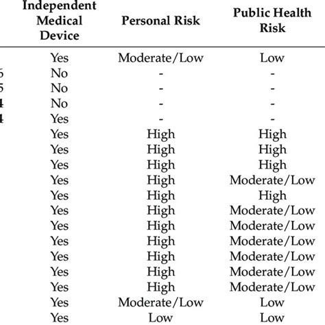 Ivdr Decision Tree With Rules Classification Rules And Device Risks