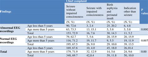 Findings On Eeg In Different Conditions And Age Groups Download
