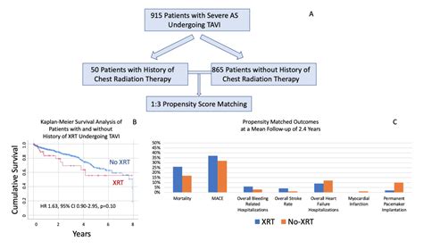 The Impact Of Chest Radiation Therapy Xrt During Tavi Procedures Radpad